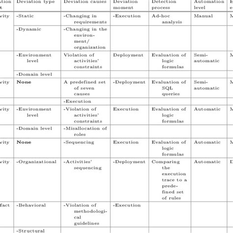 Classification Framework For Correcting Deviations On Sp Download Table