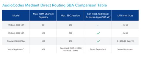 Audiocodes Release Virtual Direct Routing Survivable Branch Appliance