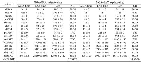 table 1 from a parallel ensemble genetic algorithm for the traveling