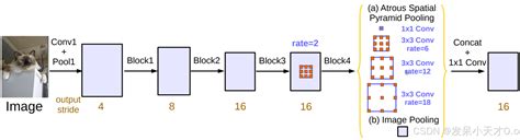 语义分割模型 Deeplabv3 和 Deeplabv3 总结 Csdn博客