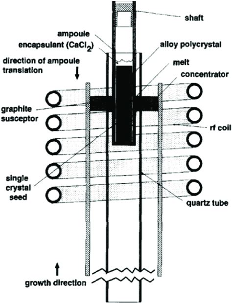 Liquid Encapsulated Zone Melting Growth Set Up Reproduced With Download Scientific Diagram