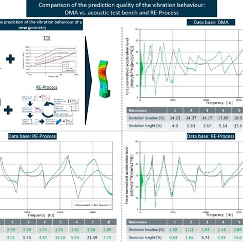Comparison Of The Prediction Quality Of The Vibration Behaviour Of A Download Scientific