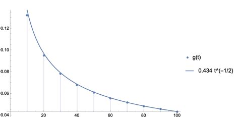 Ca Classical Analysis And Odes Upper Bound For An Inverse Laplace