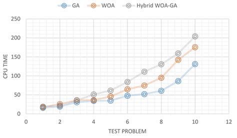 Comparison Of Cpu Time Values Obtained From Different Meta Heuristic
