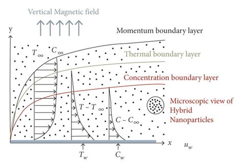 Flow conﬁguration and geometrical coordinates Download Scientific
