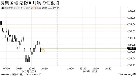 債券下落、米長期金利上昇や日銀利上げ観測が重し－日銀買いオペ通知 Bloomberg