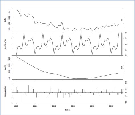 Time Series Detrending For Hypothesis Test Cross Validated
