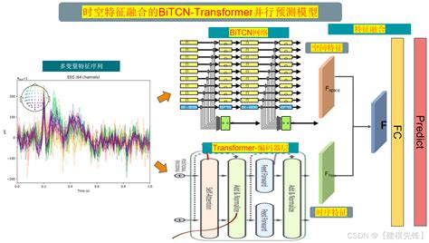 时空特征融合的bitcn Transformer并行预测模型交叉注意力融合时空特征的tcn Transformer并行预测模型 Csdn博客