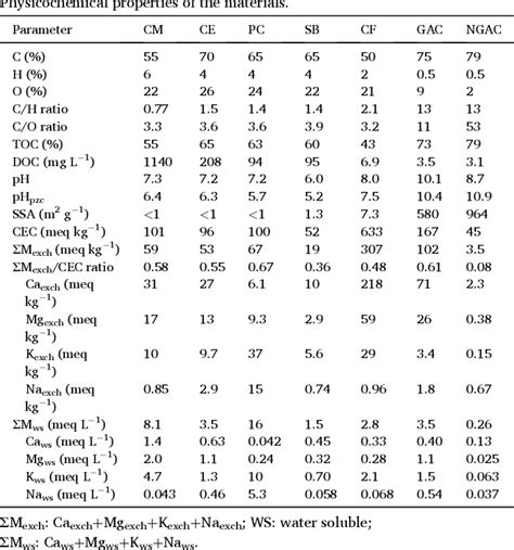 table 1 from examining samarium sorption in biochars and carbon rich