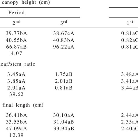 White Oat Structural Features Under Three Management Systems At Download Table