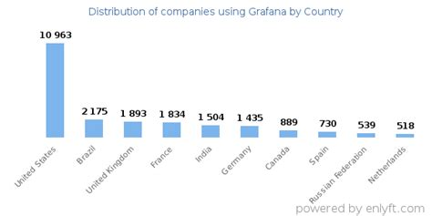 Companies Using Grafana And Its Marketshare