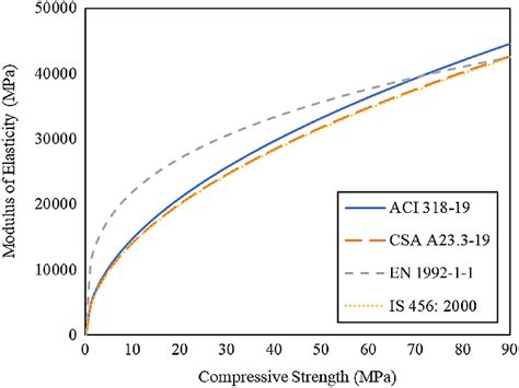 Variations In Modulus Of Elasticity For Different Concrete Compressive