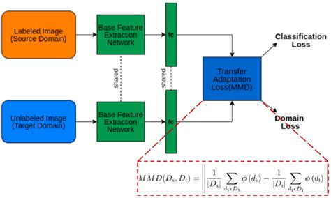 Github Akash2907 Forgery Classification Via Domain Adaptation