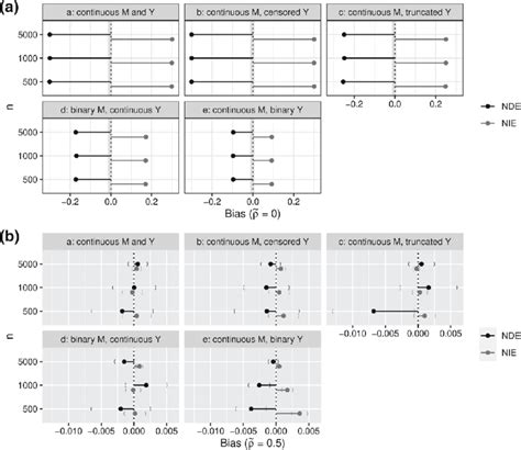 Bias For Simulations With Mediator Outcome Confounding Based On 2000