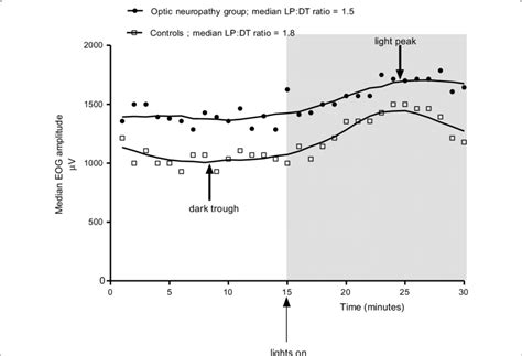 Median Eog Waveforms In Dark And Light Phases Over 30 Min In Optic Download Scientific Diagram
