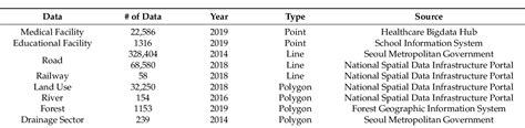 Table 2 From Risk Based Prioritization Of Sewer Pipe Inspection From Infrastructure Asset