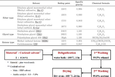 Table 2 From Delignification Of Lignocellulosic Biomass With High