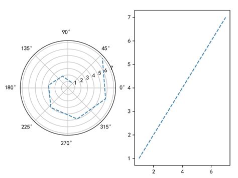 Python数据可视化第 讲matplotlib极坐标图绘制函数polar 灰信网软件开发博客聚合