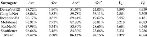 Non Targeted Attack Results Of Our Method Against Dnn Based Sar Atr Download Scientific Diagram
