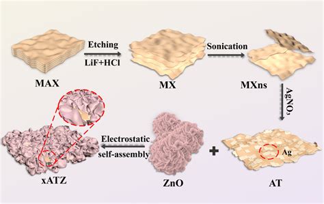 Accelerating Carrier Separation To Boost The Photocatalytic Co 2 Reduction Performance Of