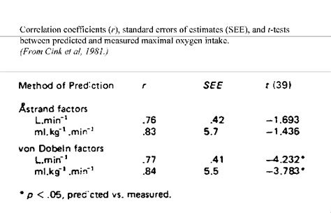 Table 5 From The Åstrand Ryhming Test Method Under The Magnifying Glass A Review Of Research