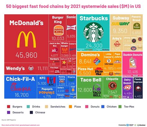 Simon Kuestenmacher On Twitter Chart Shows The Biggest Fast Food
