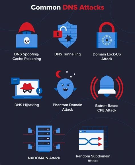 Sergio Mahía On Linkedin Cybersecurity Dns Networksecurity Infosec Itsecurity Cyberawareness…