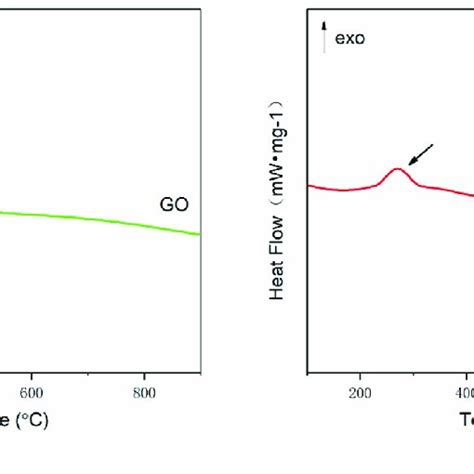 The Dsc Curves Of A Go And B Cuo Go Download Scientific Diagram