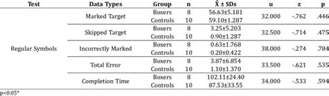Statistical Comparison Of Regular Symbols Subtest Score Differences Download Scientific Diagram