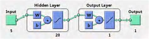 Two Layer Feed Forward Neural Network 13 Download Scientific Diagram