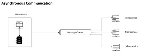 Day 1 Microservices Communication Types And Styles Hamers Virtual