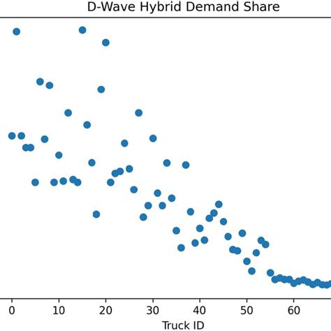 A Functional Diagram Of The D Wave Systems Hybrid Solver The