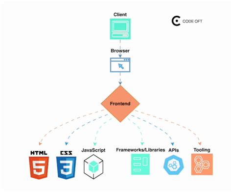 Learn Frontend Development With Our Course Code Oft Posted On The Topic Linkedin
