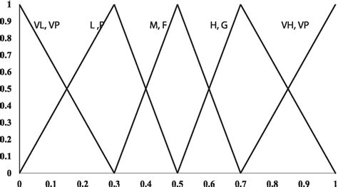 linguistic variables and corresponding triangular fuzzy numbers