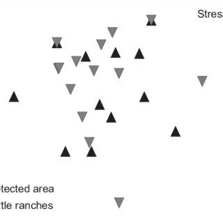 Non Metric Multidimensional Scaling Plot Showing Small Mammal Species