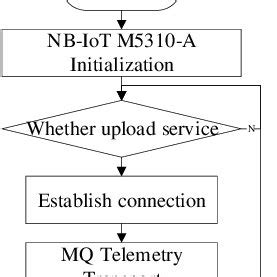 Nb Iot Module Workflow Diagram Download Scientific Diagram