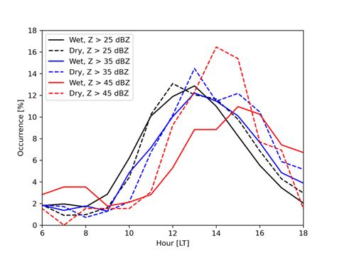 Diurnal Cycle Of The Frequency Of Occurrence For Select Sipam Radar