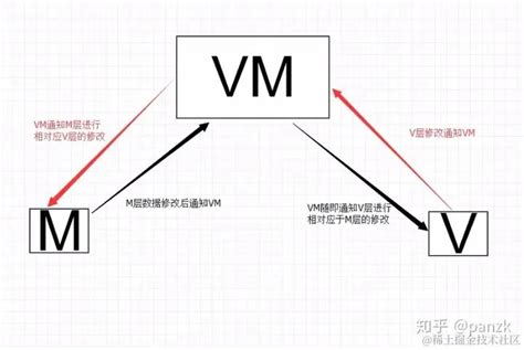 Mvc与mvvm模式的区别（一） Mvc 1 Mvc组成： Mvc思想 ：controller负责将model的数据用 掘金