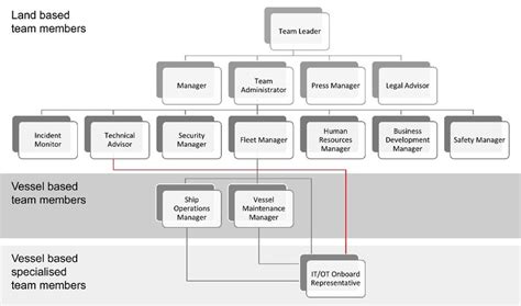 Maritime Cyber Incident Response Team Mcirt Download Scientific Diagram