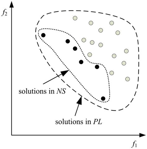 Solutions In Population And Non Dominated Set Download Scientific