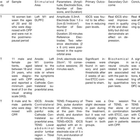 Data From Selected Transcranial Direct Current Stimulation Articles