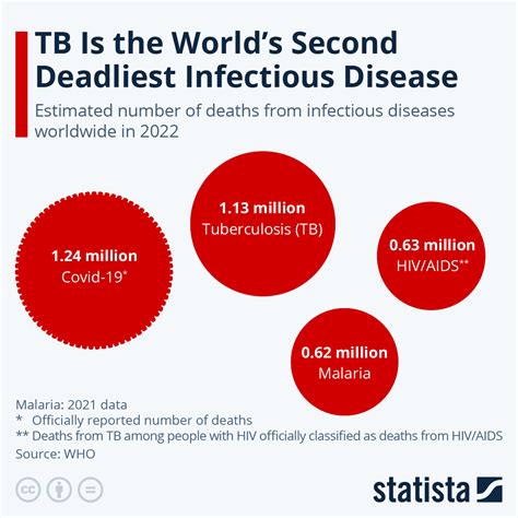 Chart Tb Is The Worlds Second Deadliest Infectious Disease Statista