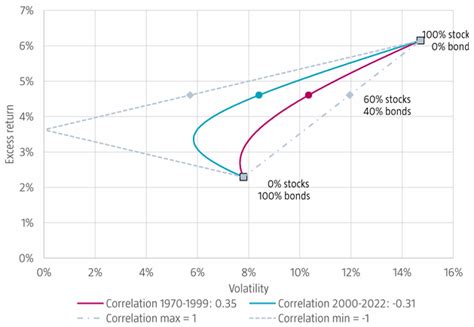 Inflation And Stock Treasury Correlation Allocate Smartly