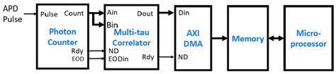 fpga multi tau correlator in an embedded diffuse correlation