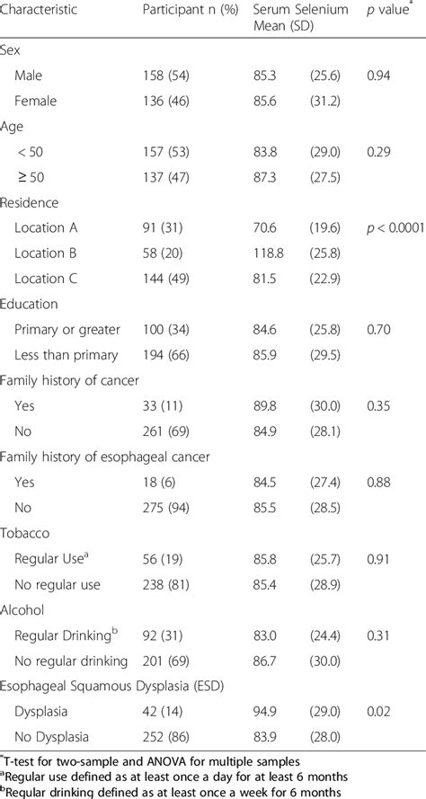 Tenwek ESD study serum selenium concentration μg L by participant