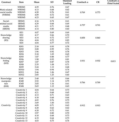 mean sd reliability and convergent validity download scientific