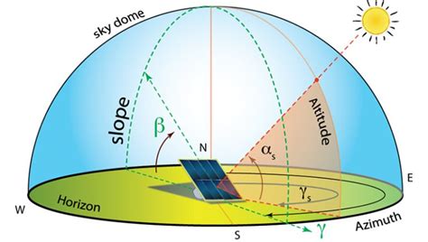 What Are Zenith Azimuth And Altitude Angles In Spp Sites And Why Are