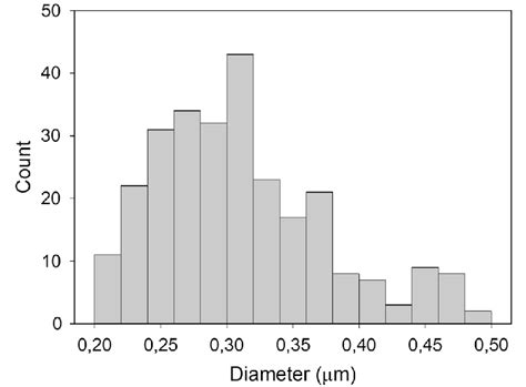 Relative Frequency Histogram Obtained From Particles Of Download Scientific Diagram