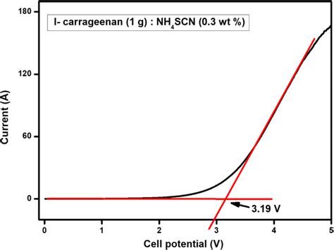 Linear Sweep Voltammetry Recorded At A Scan Rate Of 1 Mvs At Room