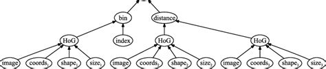 An Example Shows An Individual Structure Of The Gp Hog Method